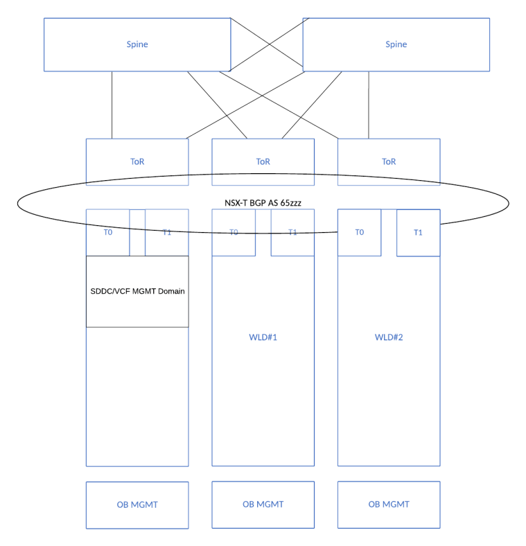 VMware Cloud Foundation (VCF): Use-cases with conceptual designs | vPSO