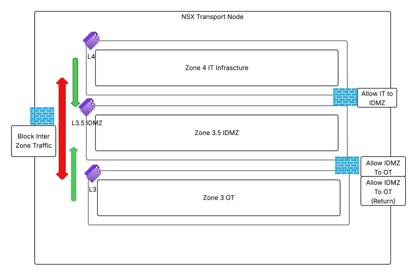 VMware vDefend: Effective Firewalls for OT Architecture with Simple ...