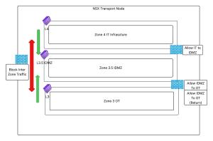 VMware vDefend: Effective Firewalls for OT Architecture with Simple ...